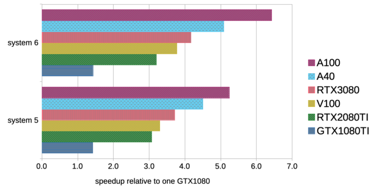 GROMACS performance on different GPU types - NHR@FAU